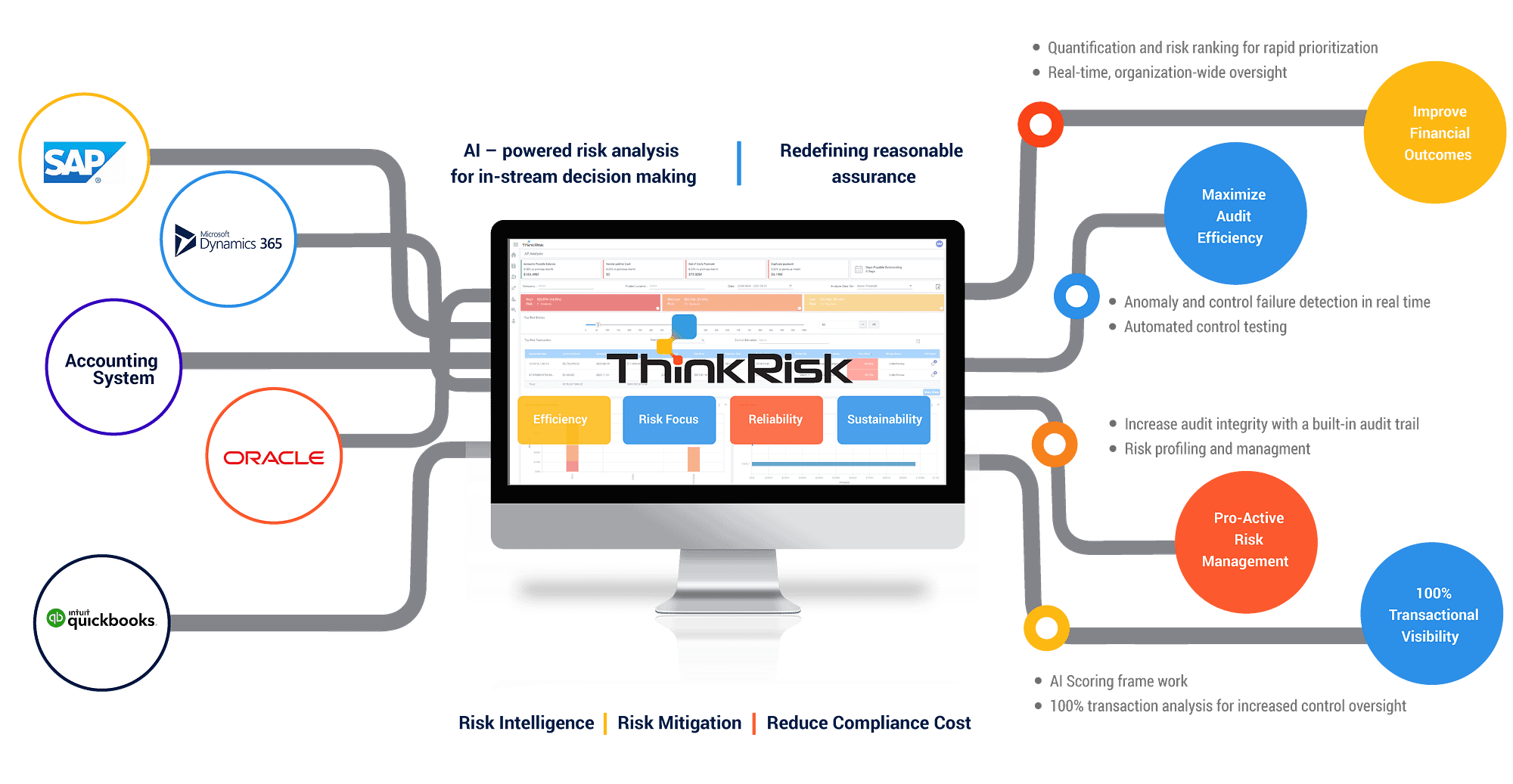 The first AI powered real time risk assurance platform - ThinkRisk